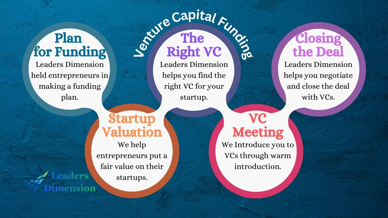 Get Venture Capital Funding | Empower Your Business Journey with ...